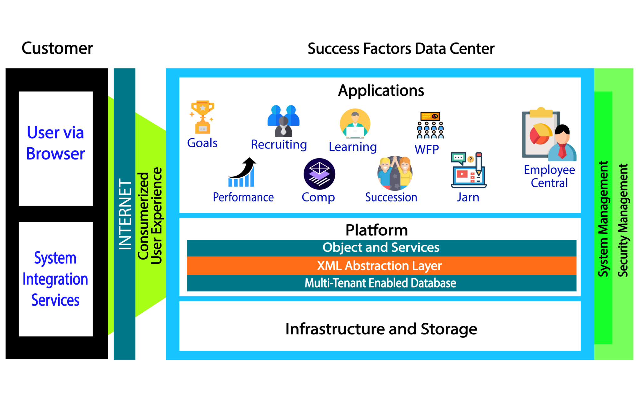 SAP SUCCESSFACTORS – Fortified Infotech